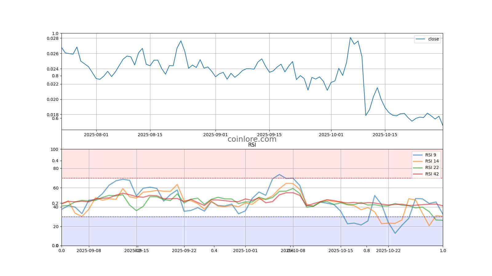 Astar RSI indicator