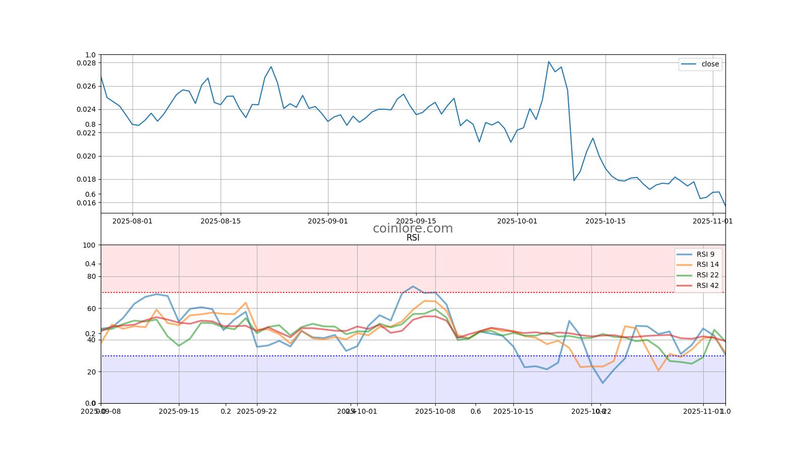 Astar RSI indicator