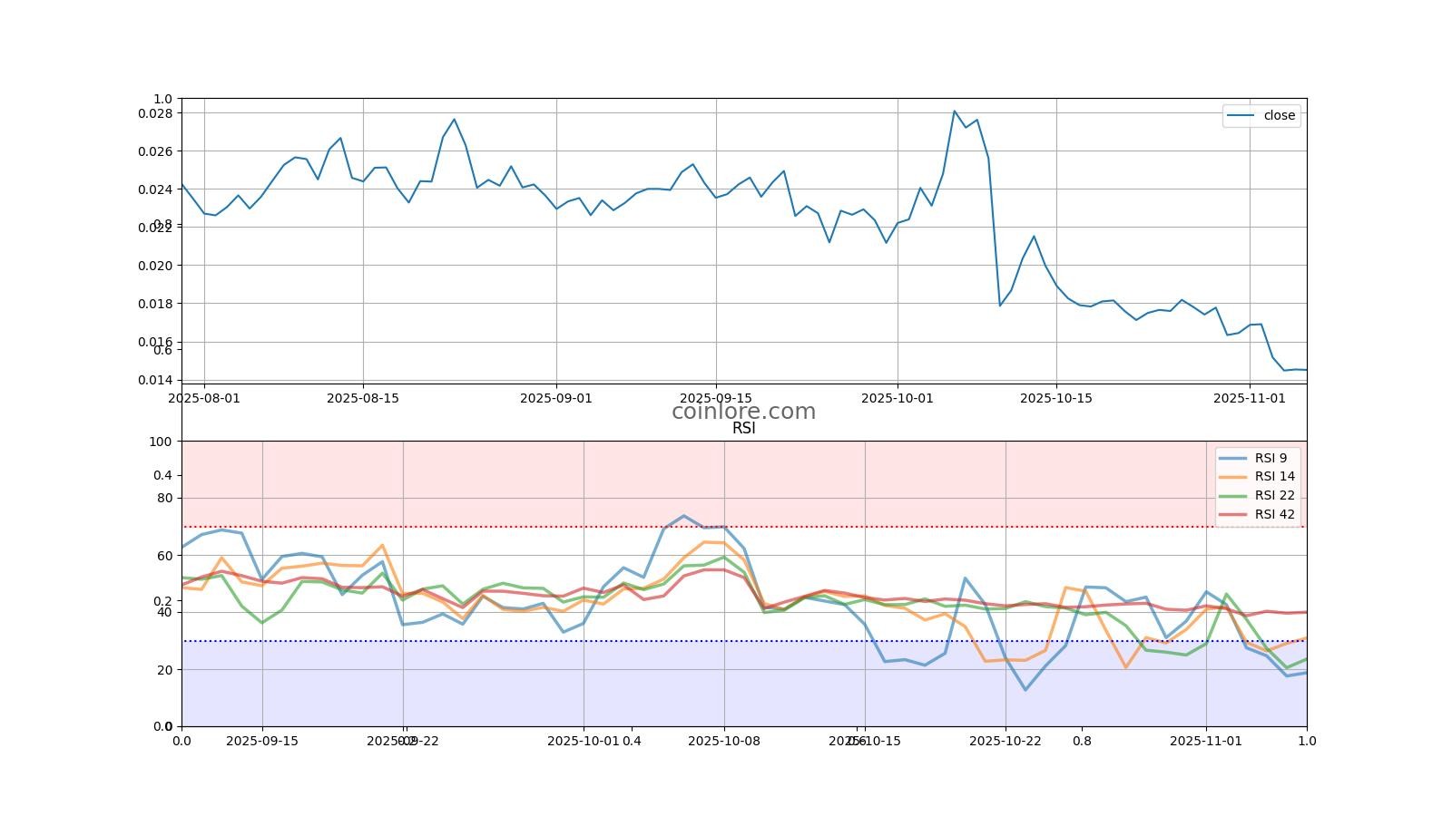 Astar RSI indicator
