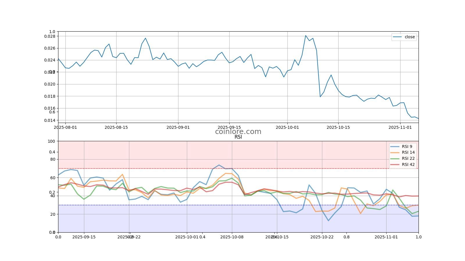 Astar RSI indicator