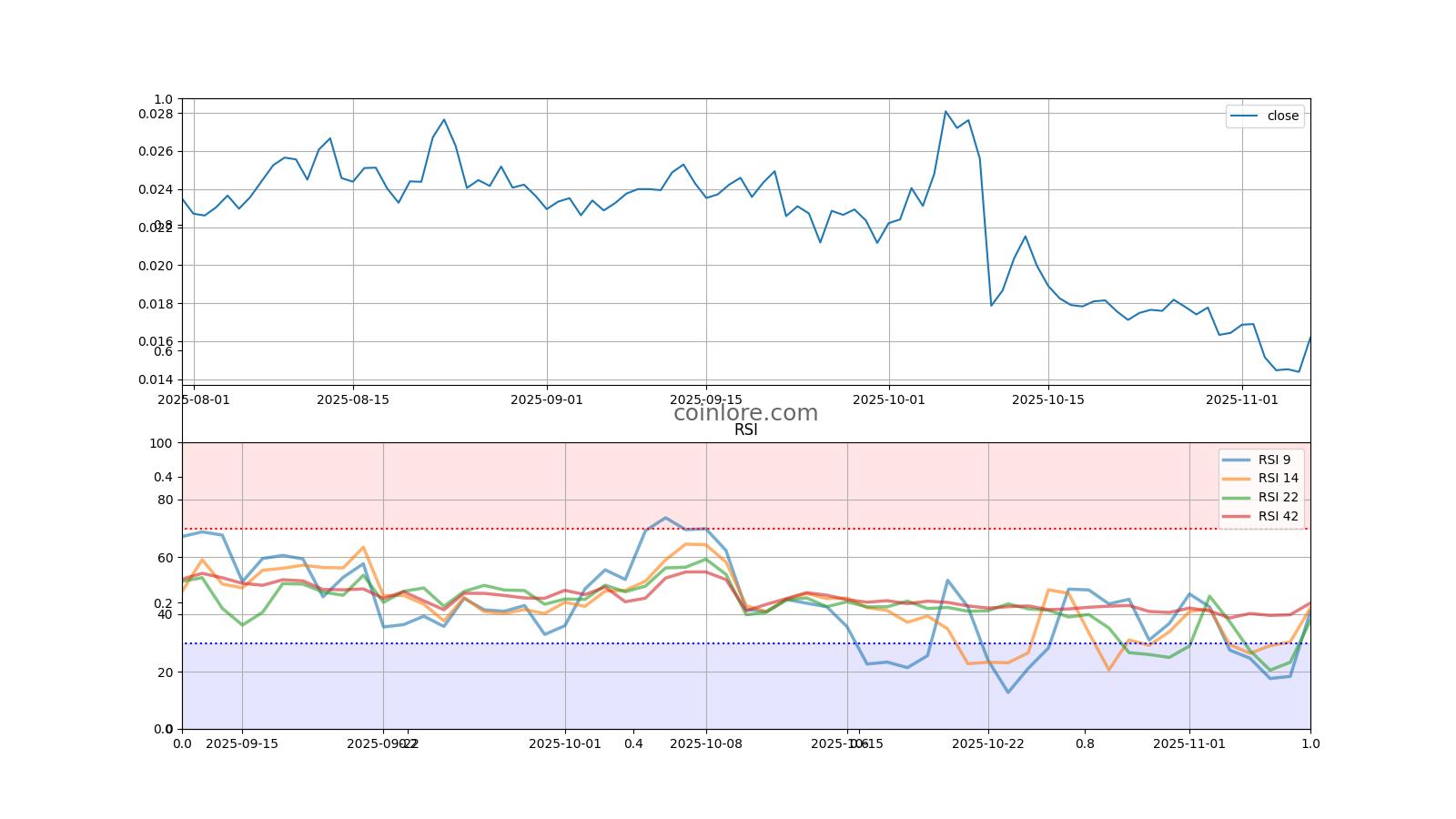 Astar RSI indicator