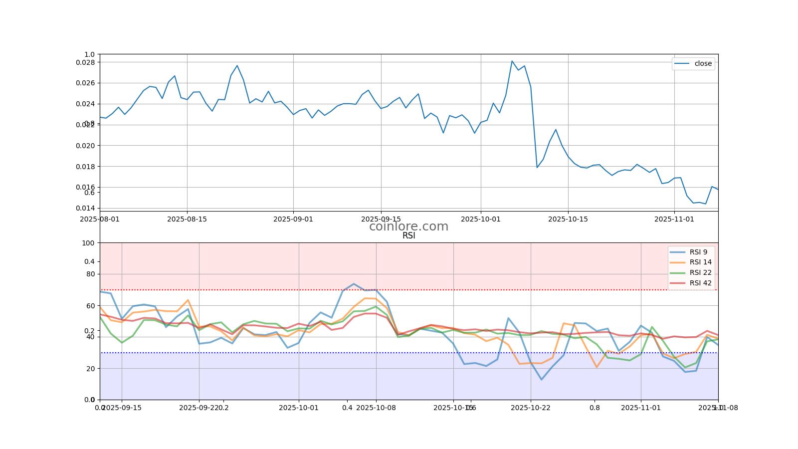 Astar RSI indicator