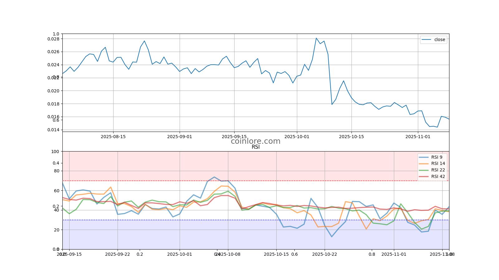 Astar RSI indicator