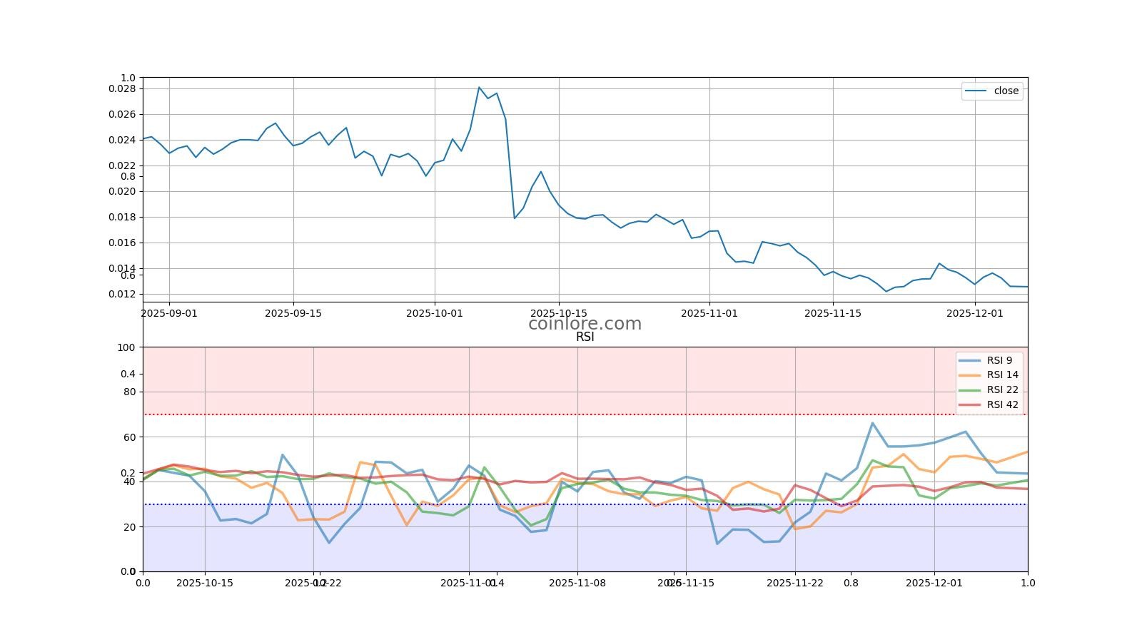 Astar RSI indicator