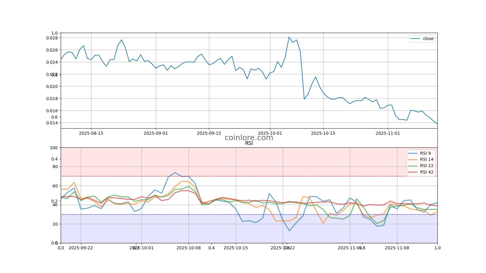 Astar RSI indicator
