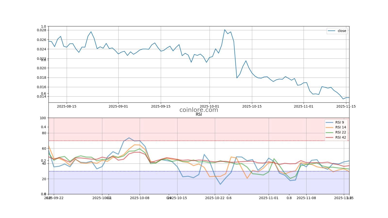 Astar RSI indicator