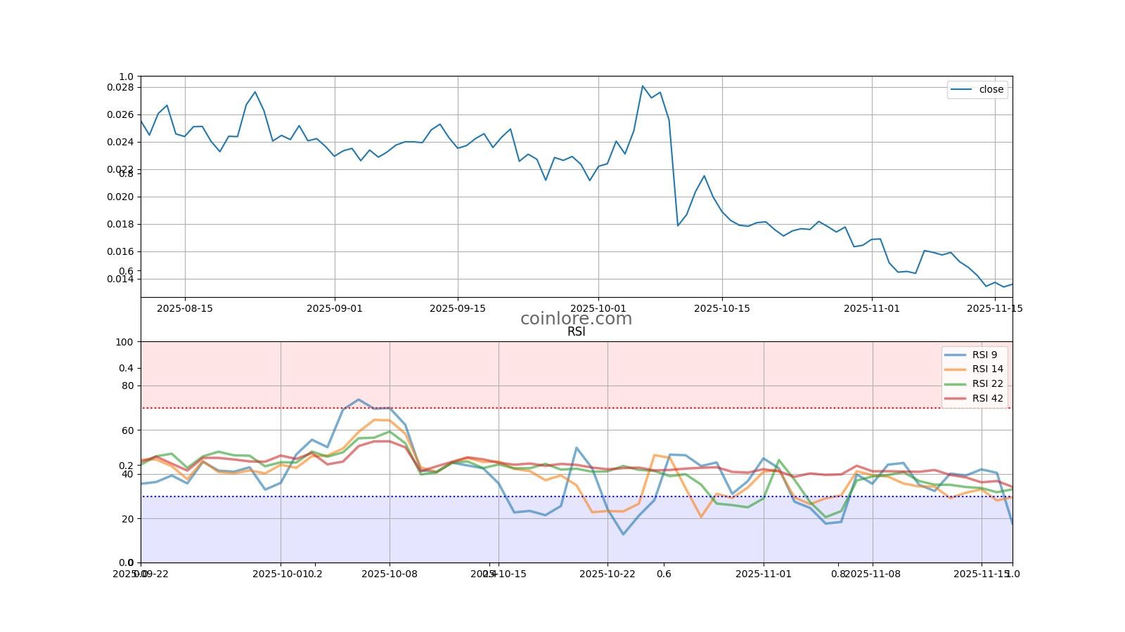 아스타 RSI indicator