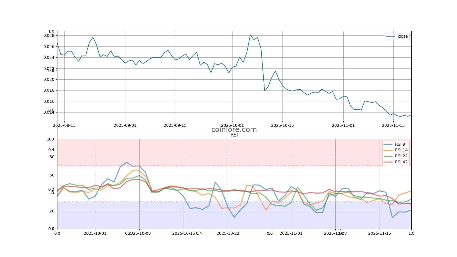 Astar RSI indicator