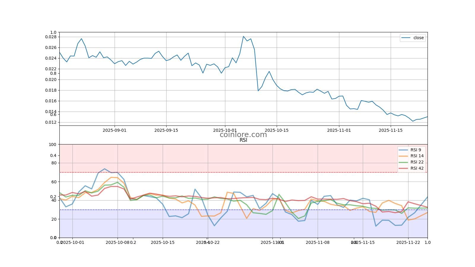 Astar RSI indicator