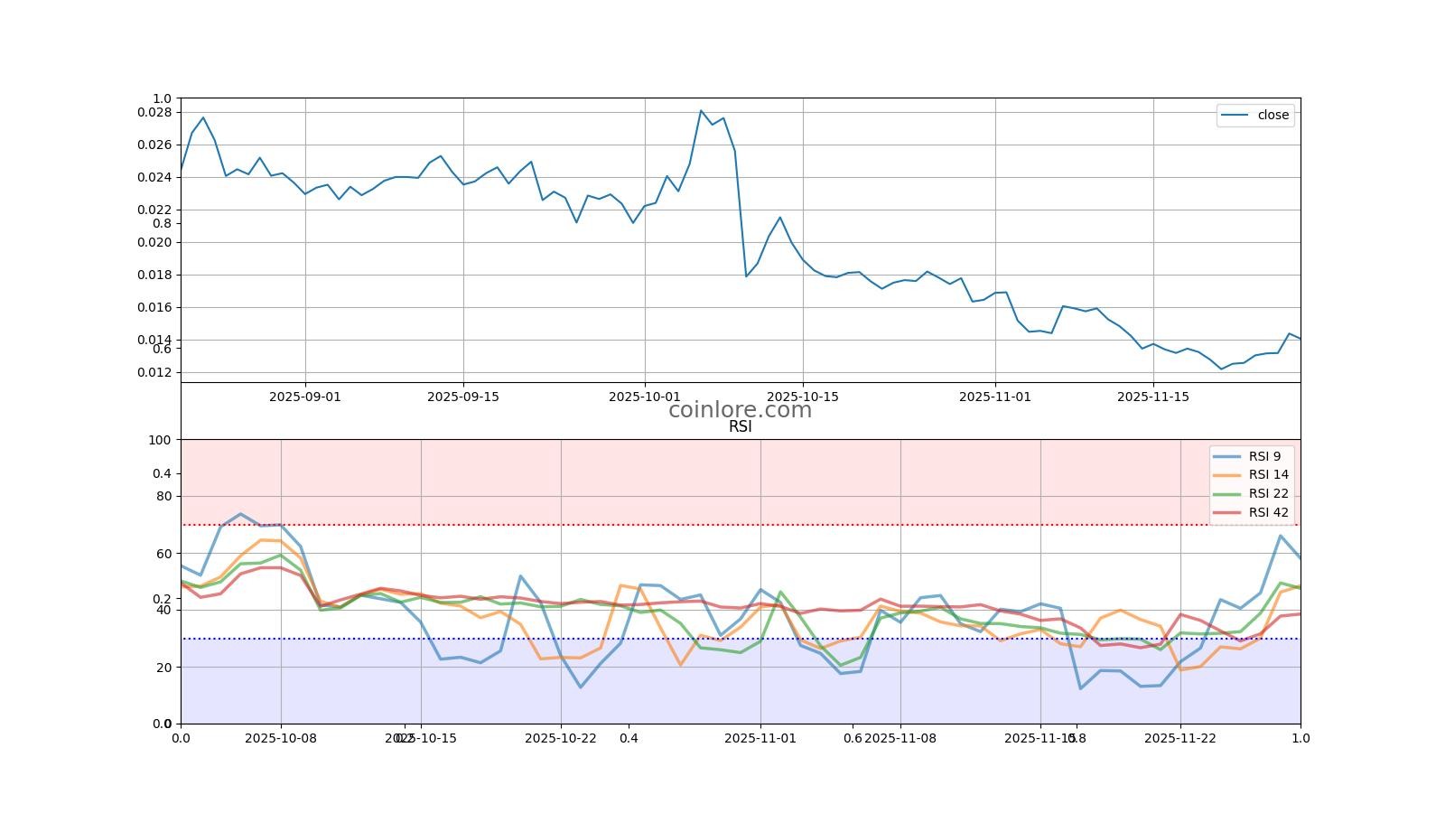 Astar RSI indicator