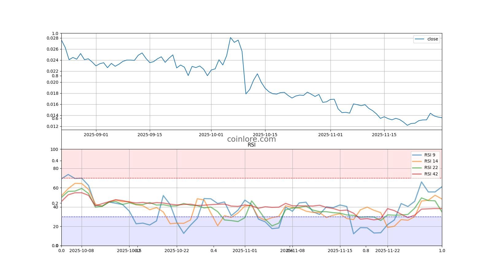 Astar RSI indicator
