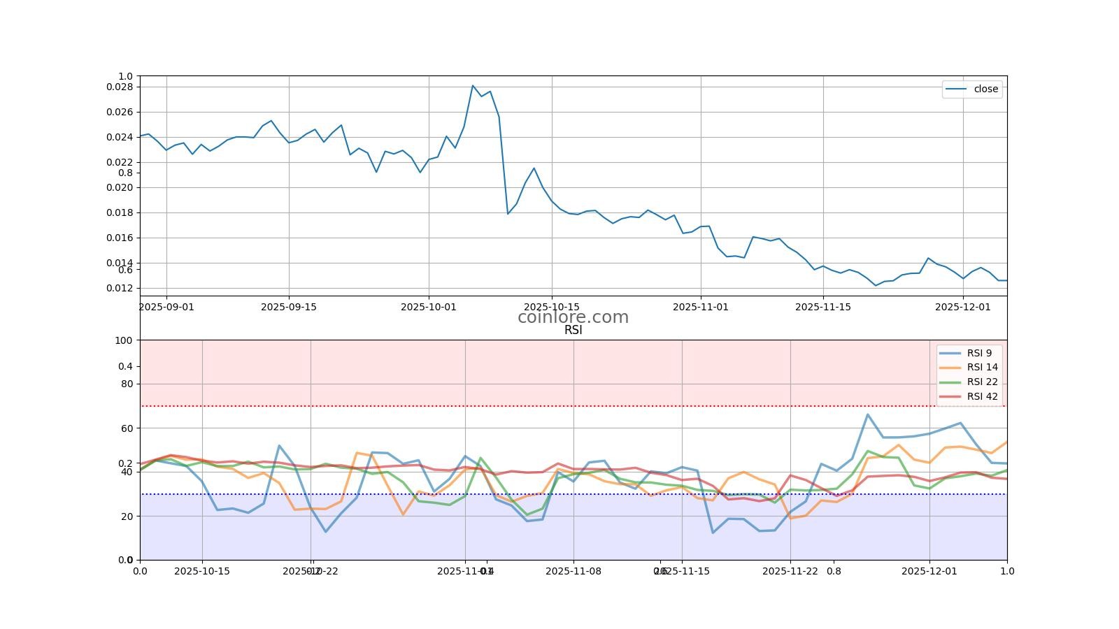 Astar RSI indicator