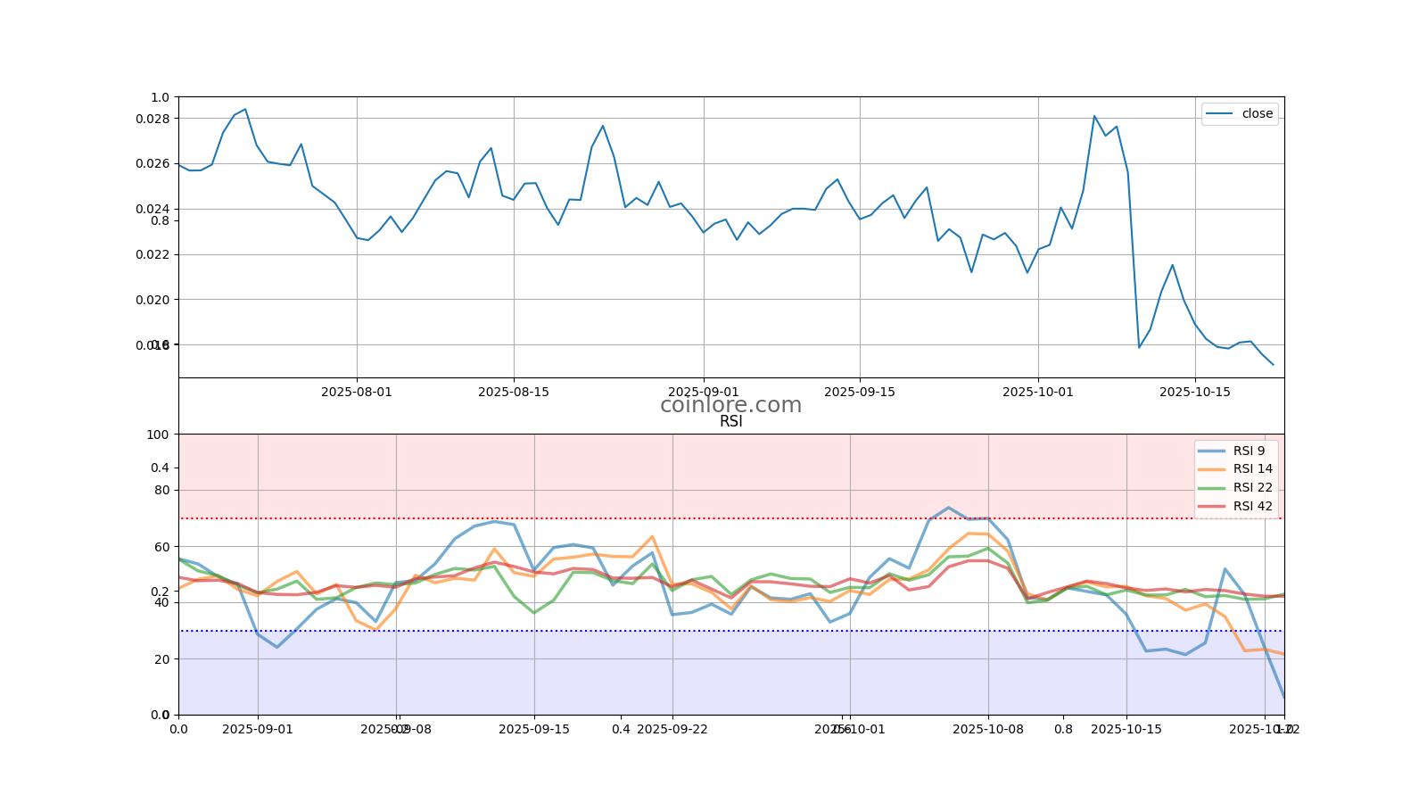 Astar RSI indicator