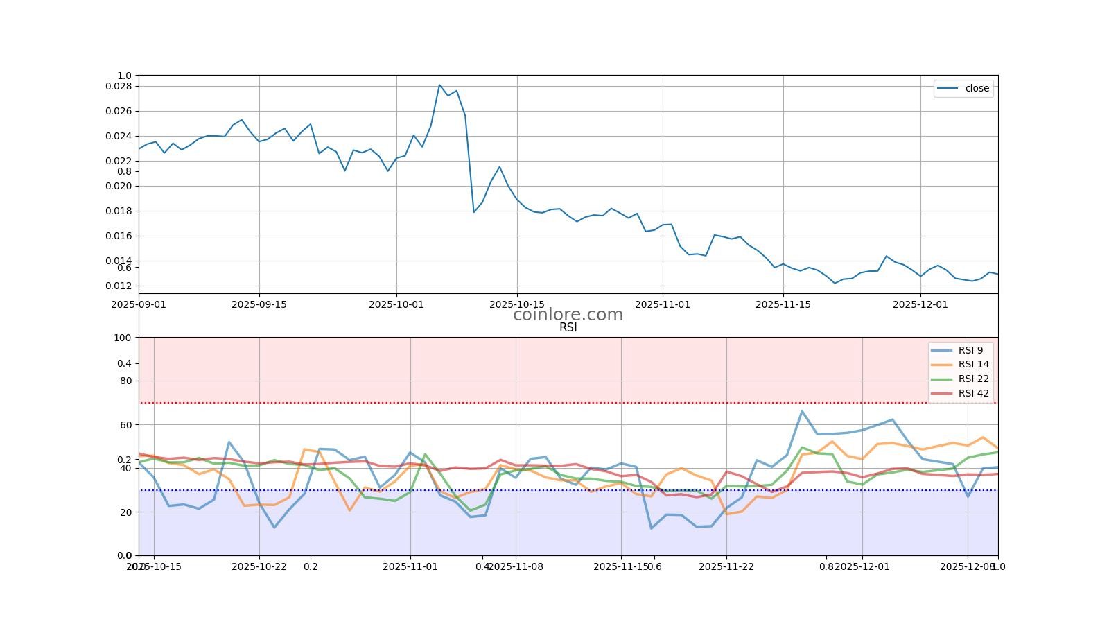 Astar RSI indicator