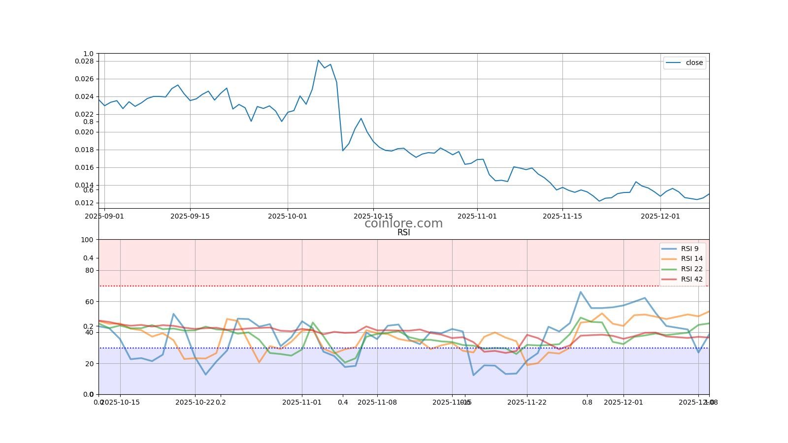Astar RSI indicator