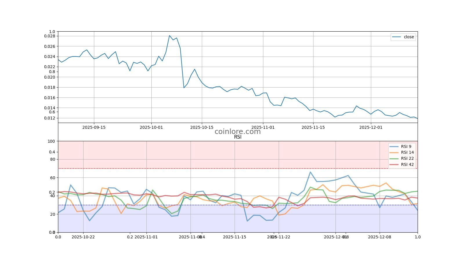 Astar RSI indicator
