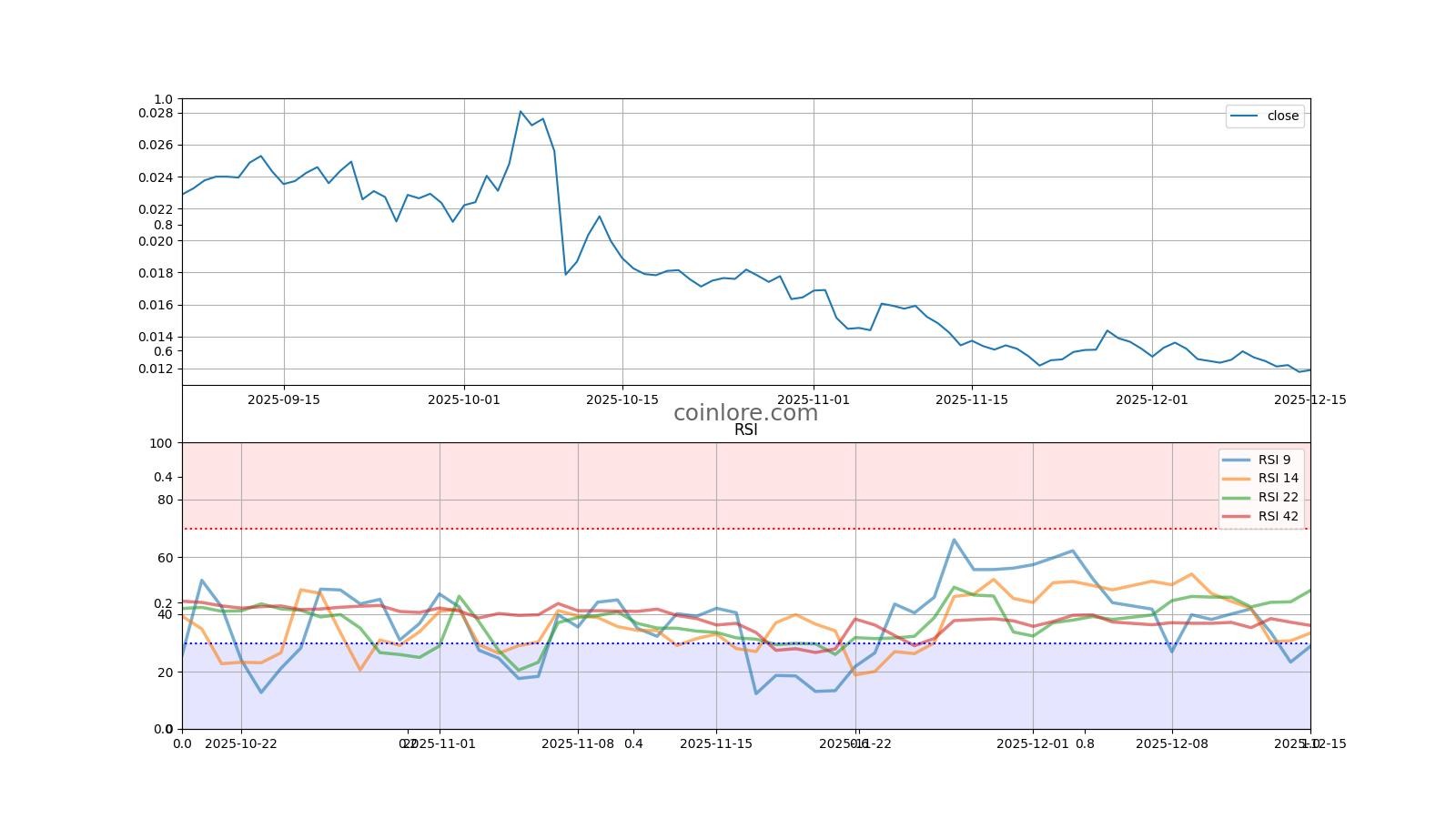 Astar RSI indicator