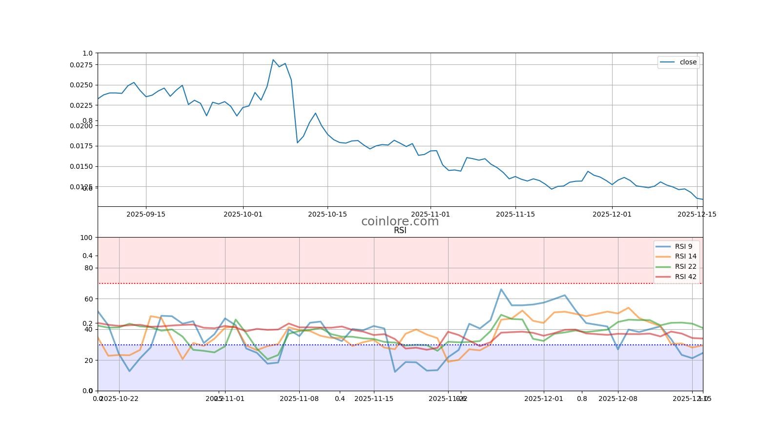 Astar RSI indicator