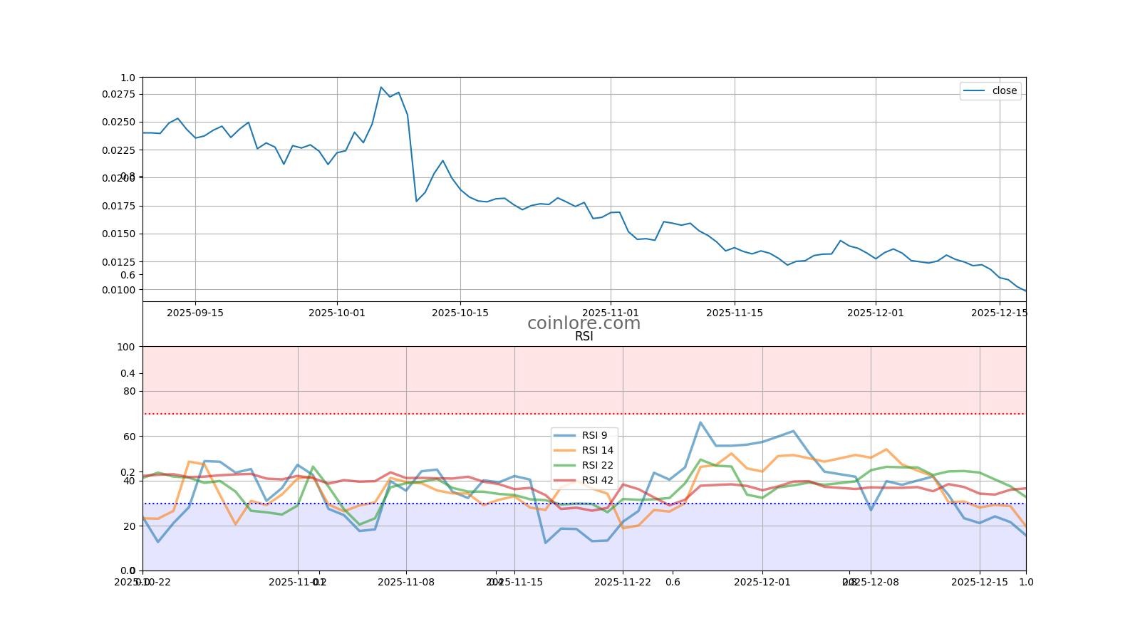 아스타 RSI indicator