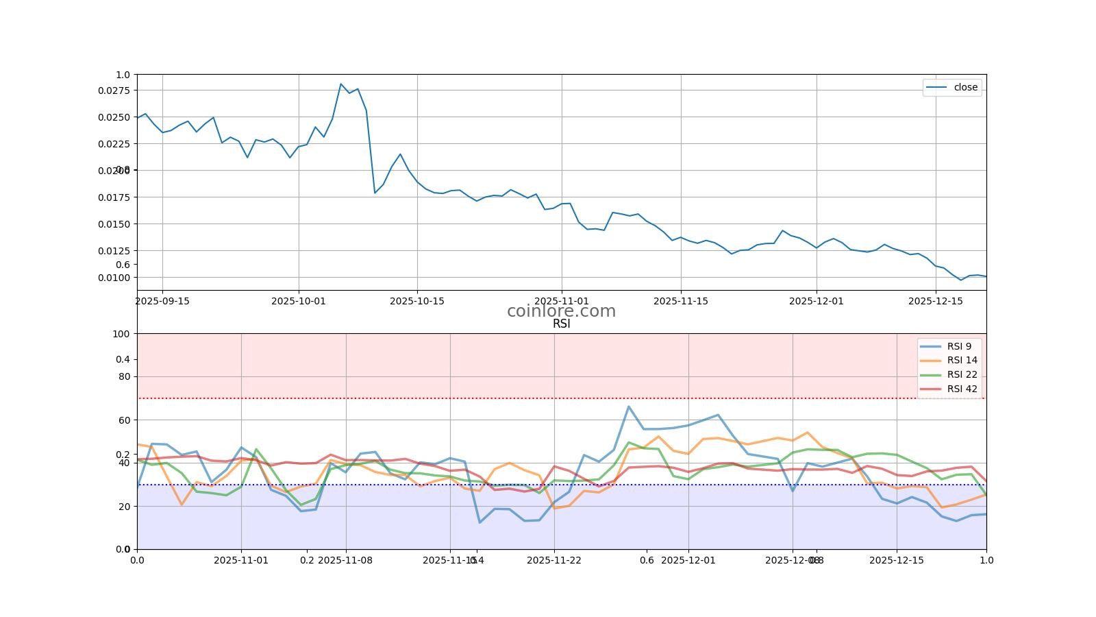 Astar RSI indicator