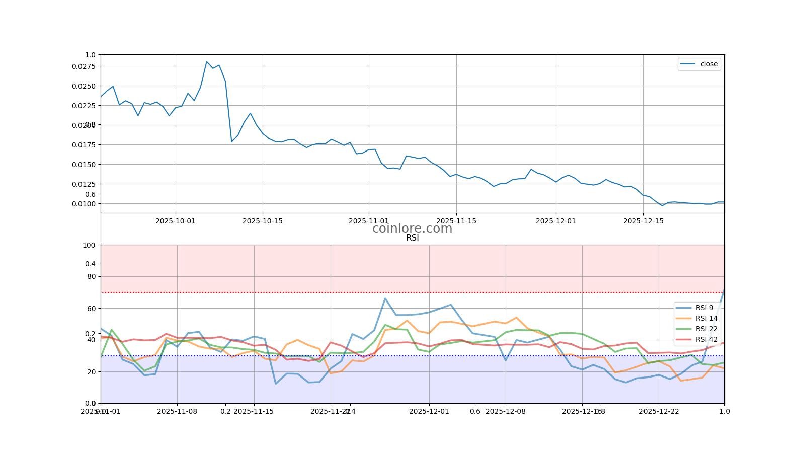 Astar RSI indicator