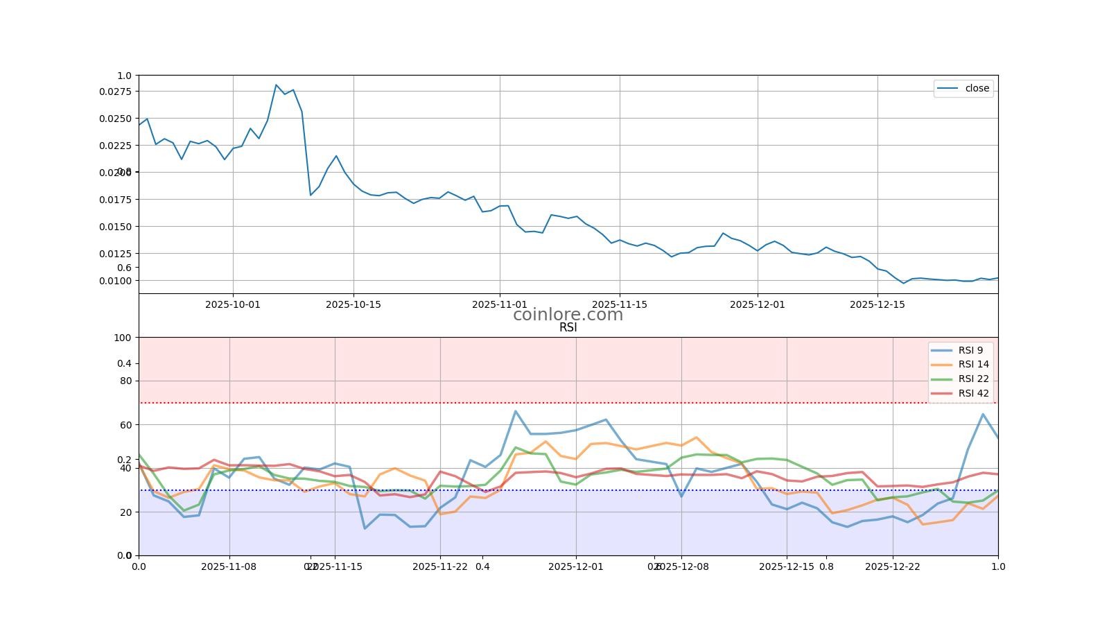 Astar RSI indicator