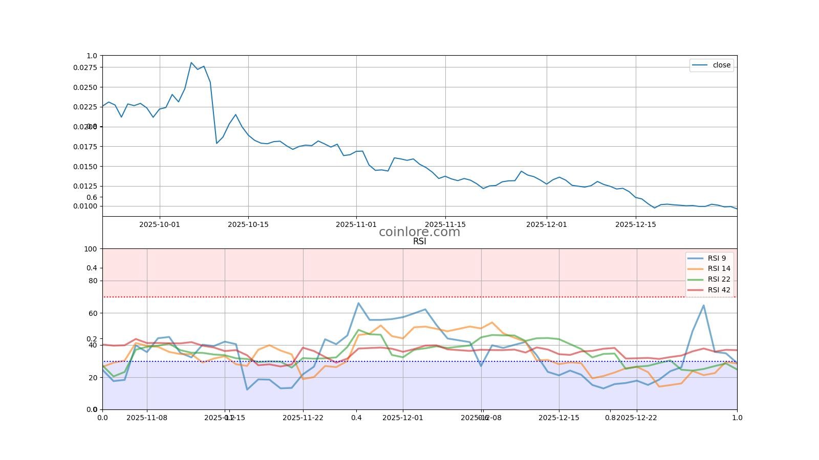 Astar RSI indicator