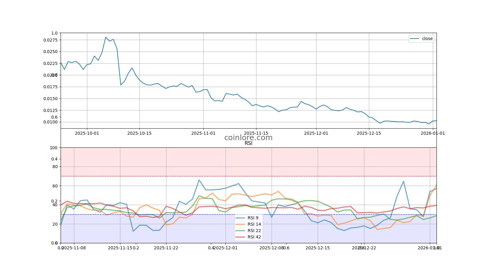 아스타 RSI indicator