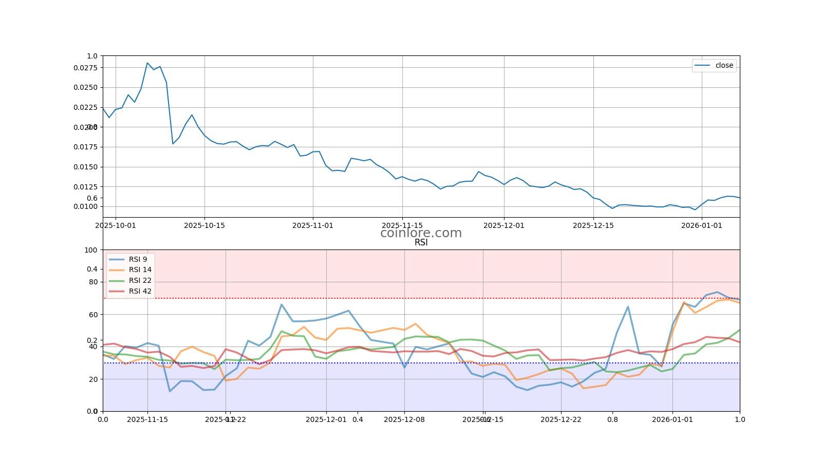 Astar RSI indicator