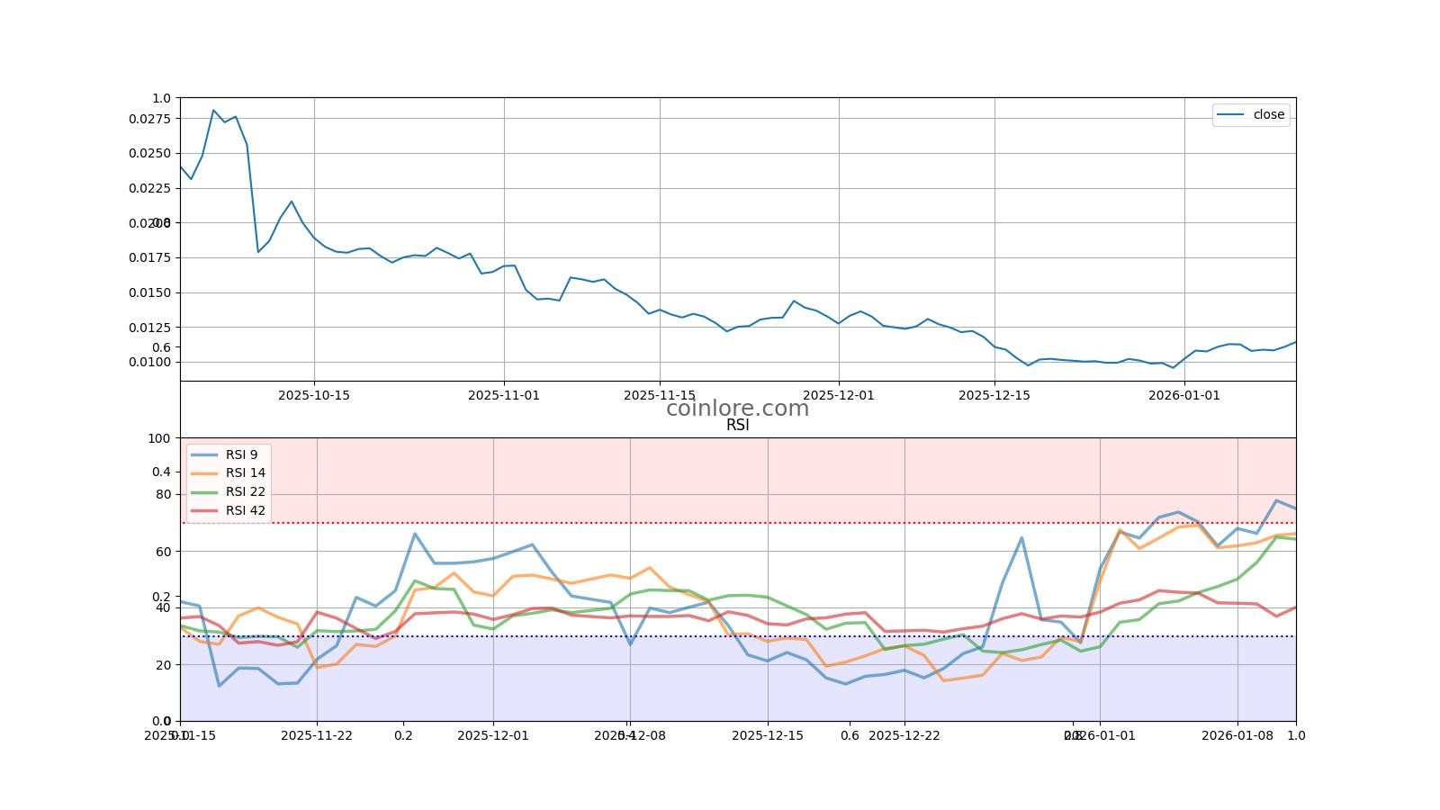 Astar RSI indicator
