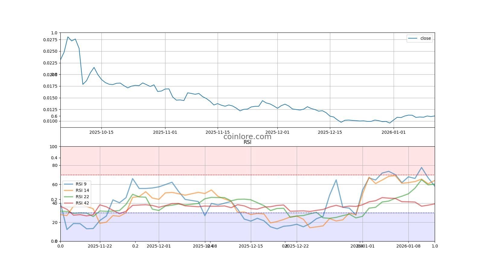 아스타 RSI indicator