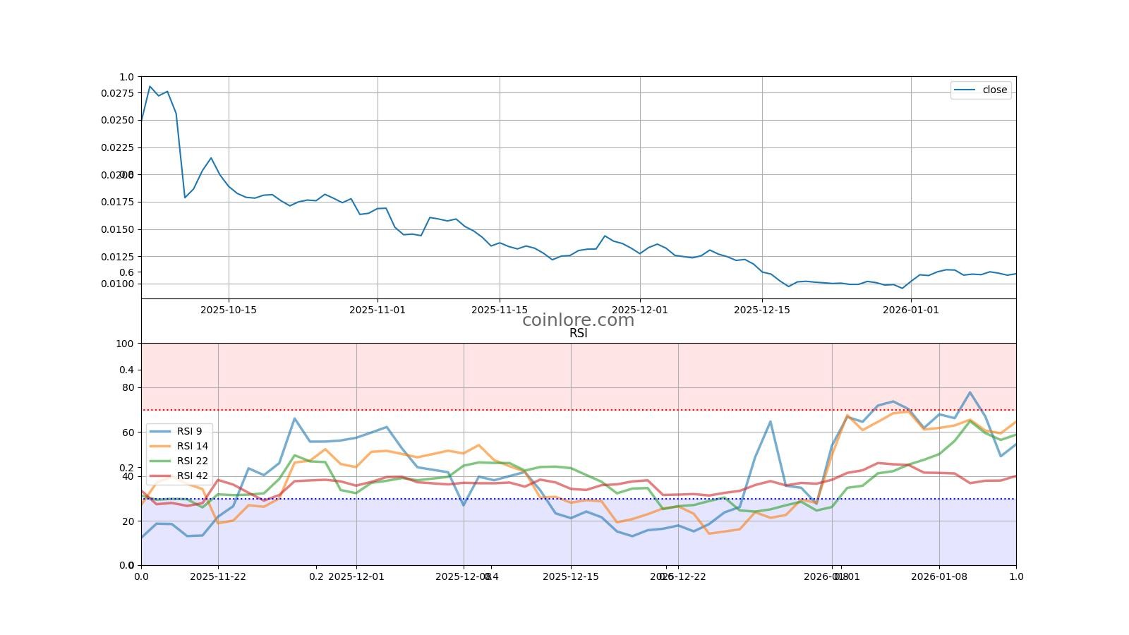 Astar RSI indicator