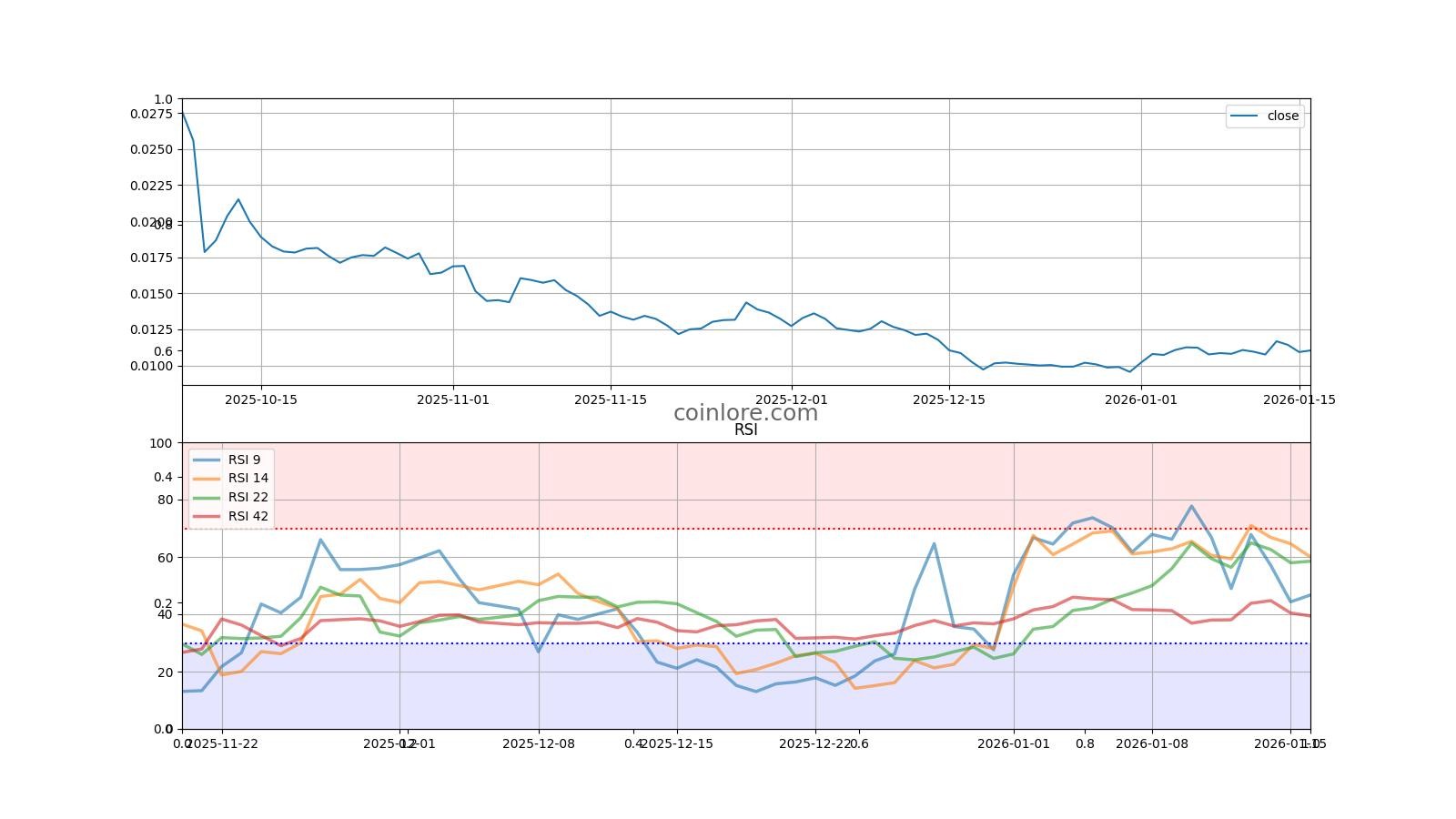 Astar RSI indicator