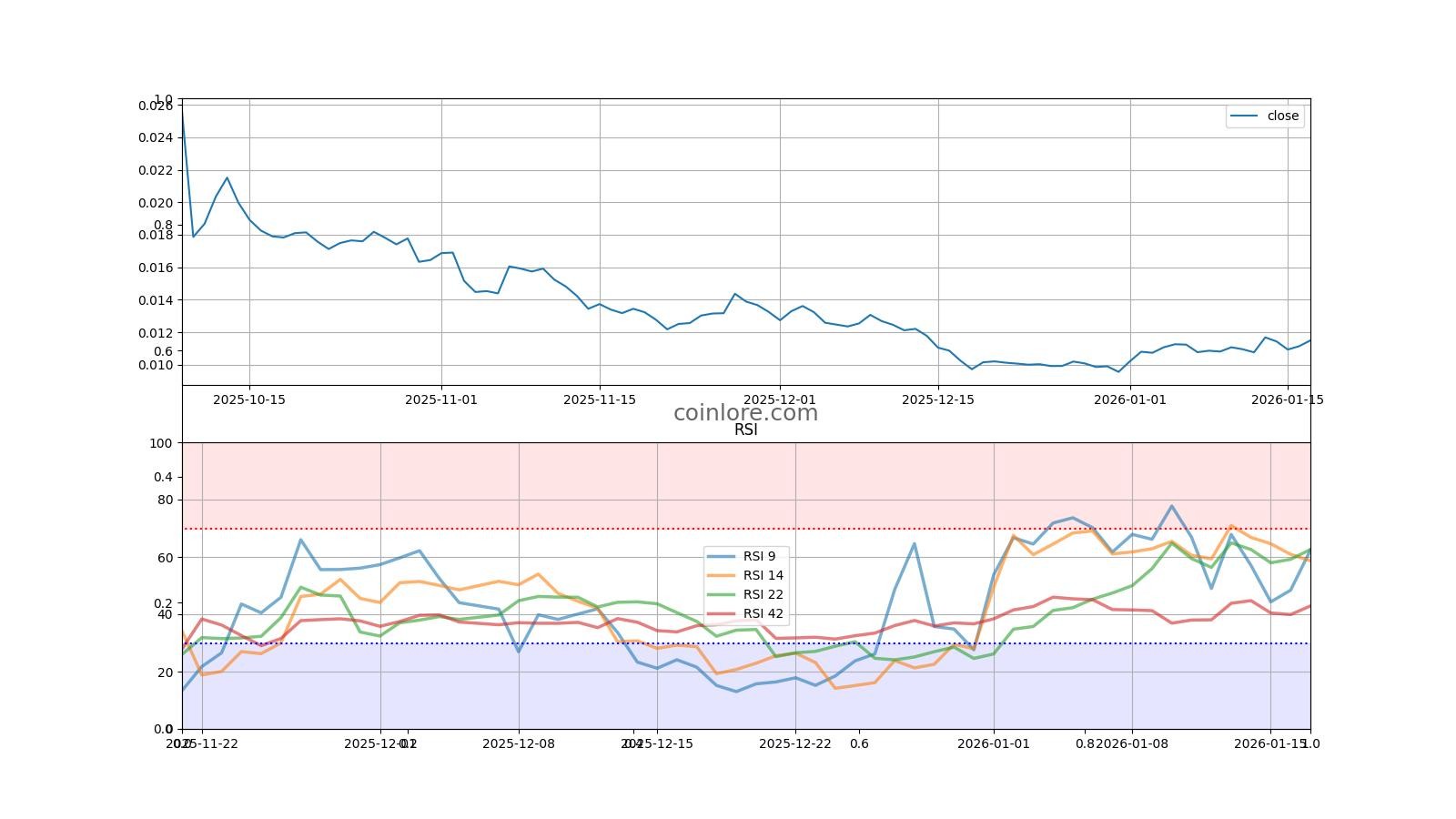 Astar RSI indicator