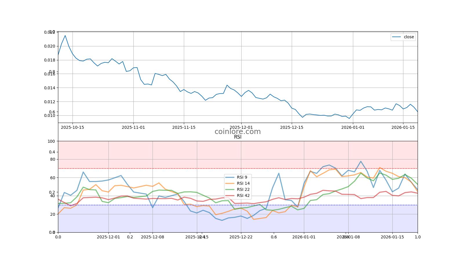 Astar RSI indicator