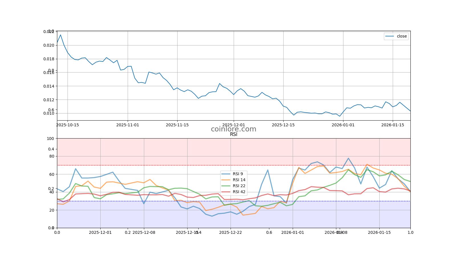 Astar RSI indicator