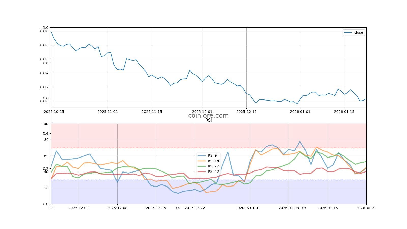 Astar RSI indicator