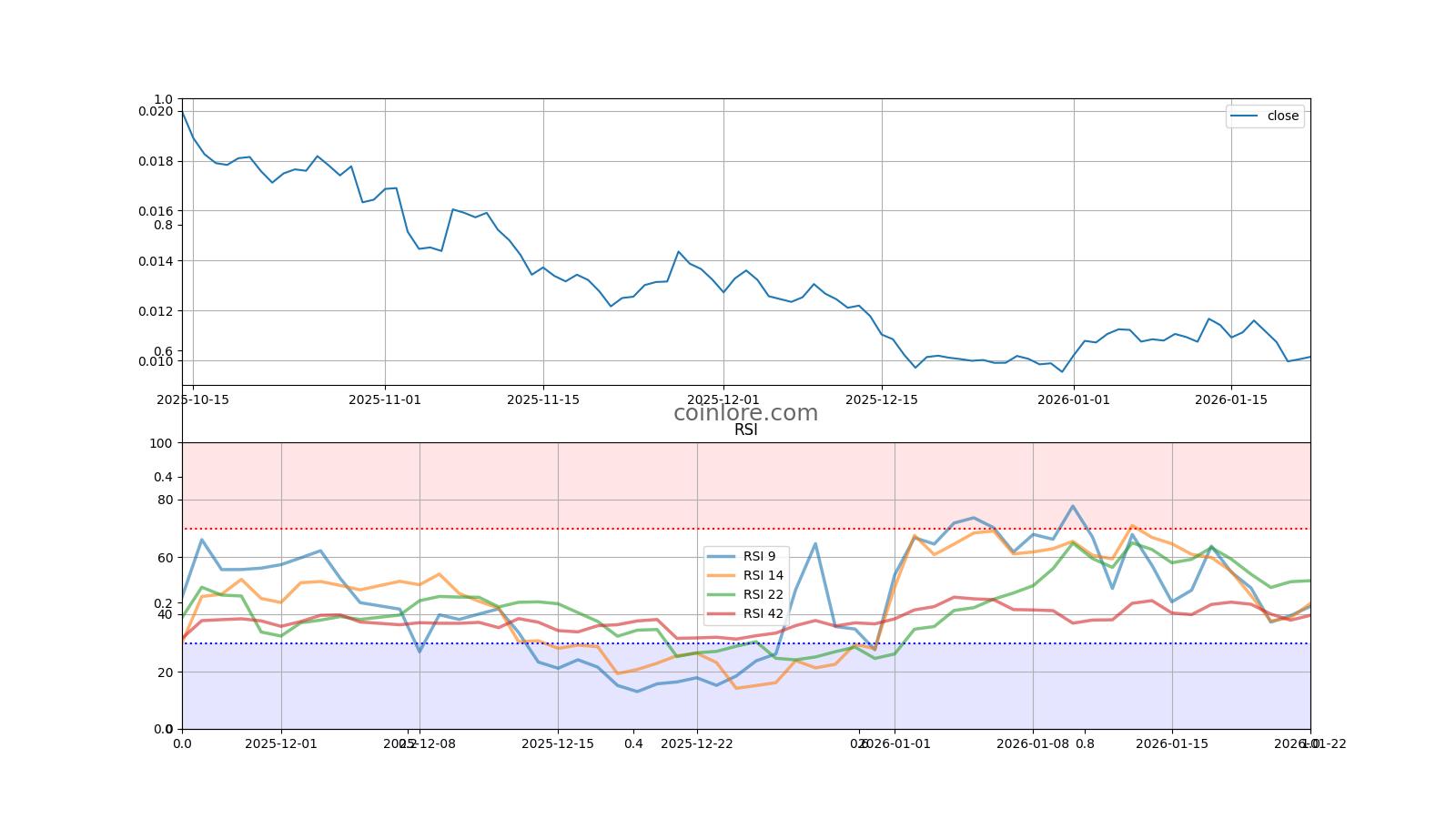 Astar RSI indicator