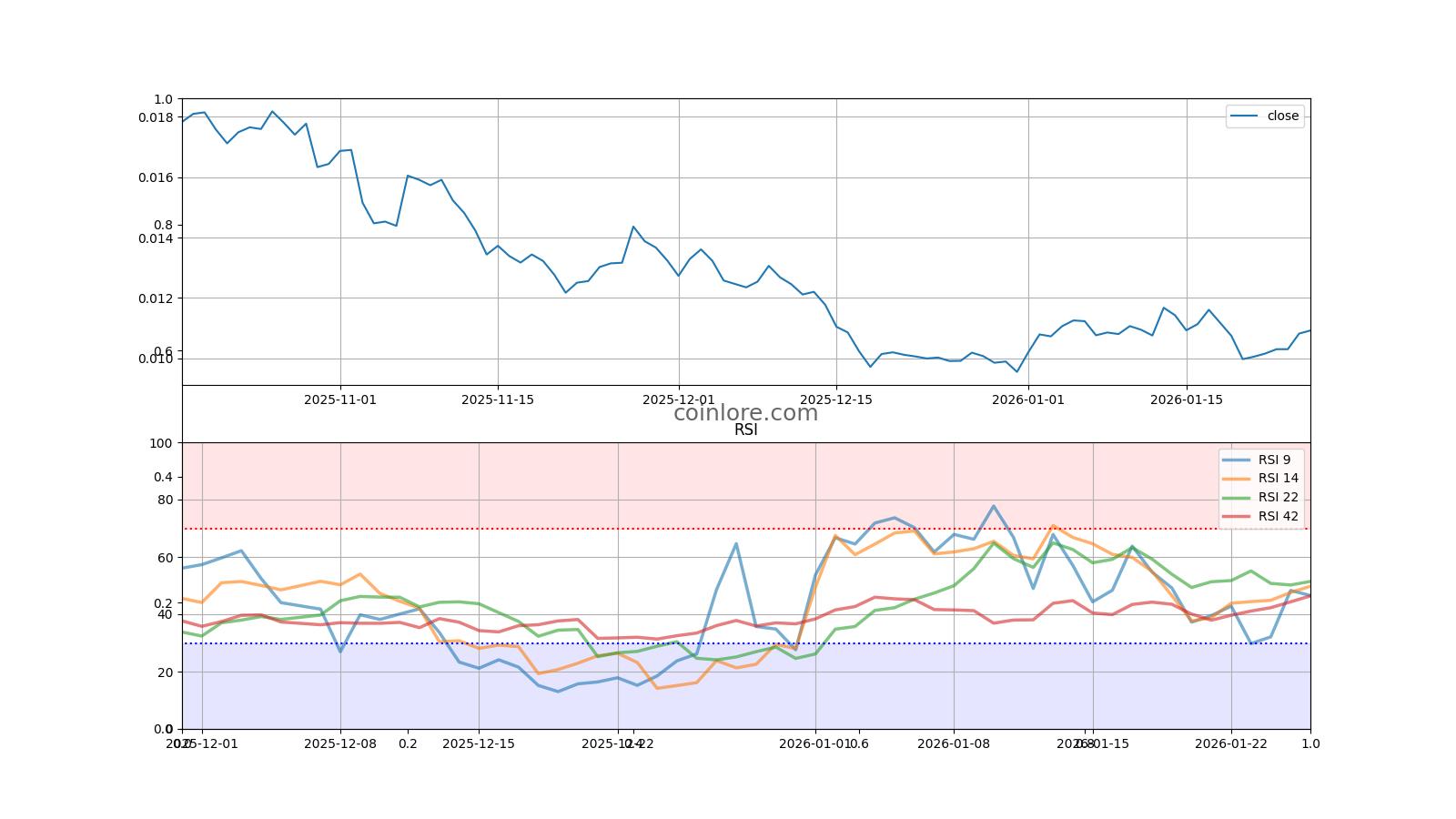 Astar RSI indicator