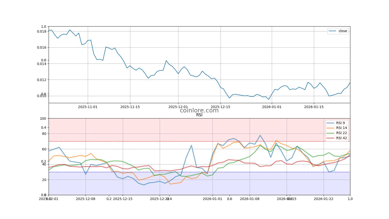Astar RSI indicator