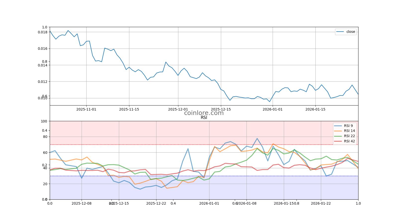 Astar RSI indicator