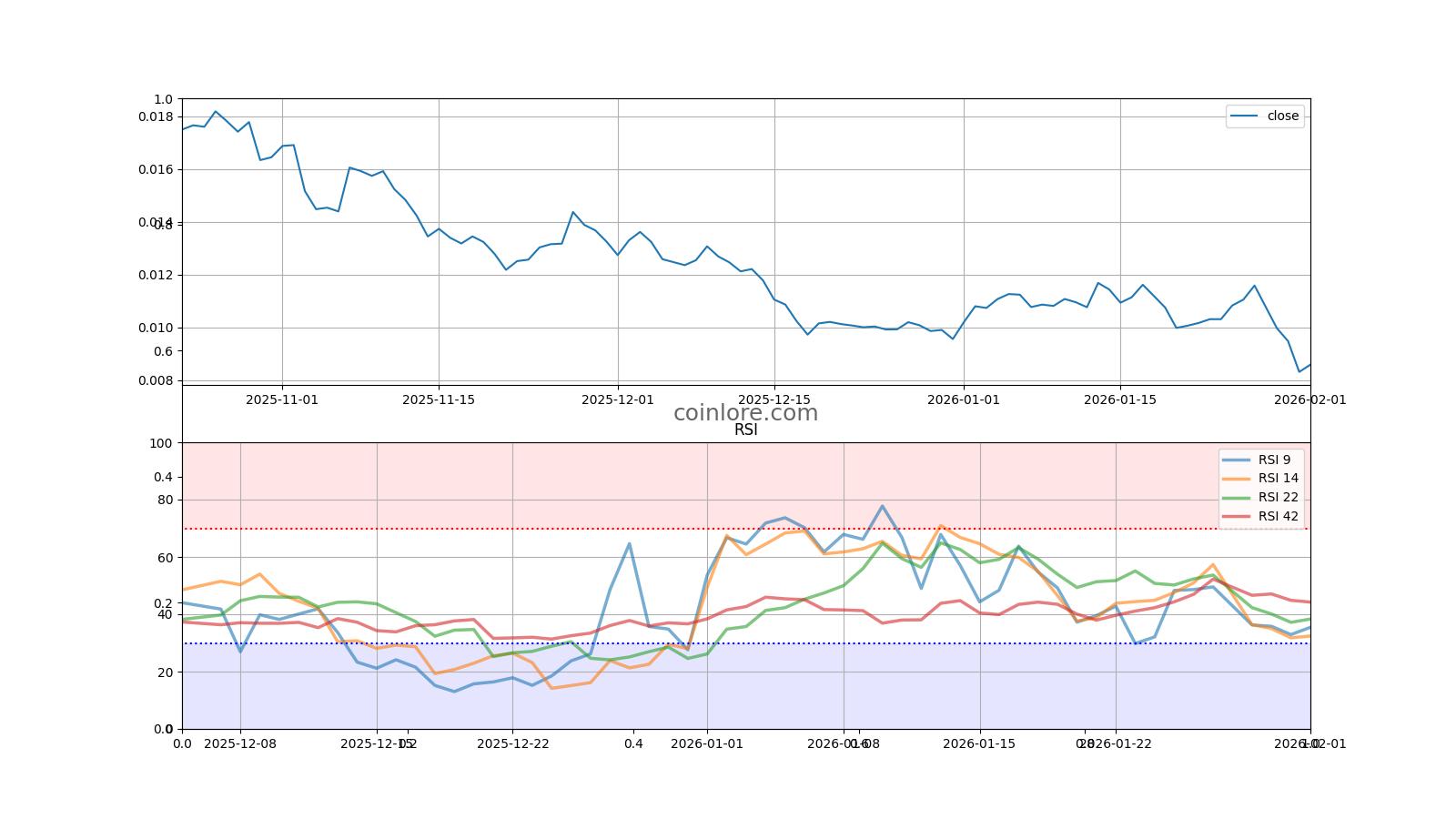Astar RSI indicator