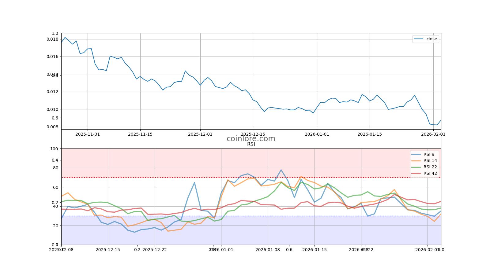 Astar RSI indicator
