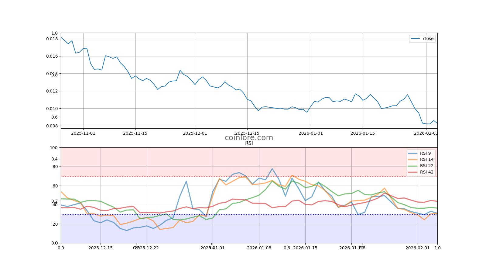 Astar RSI indicator