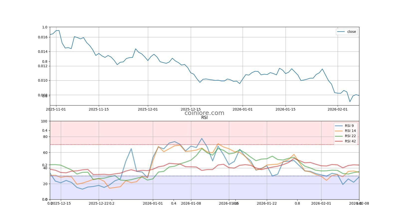 Astar RSI indicator