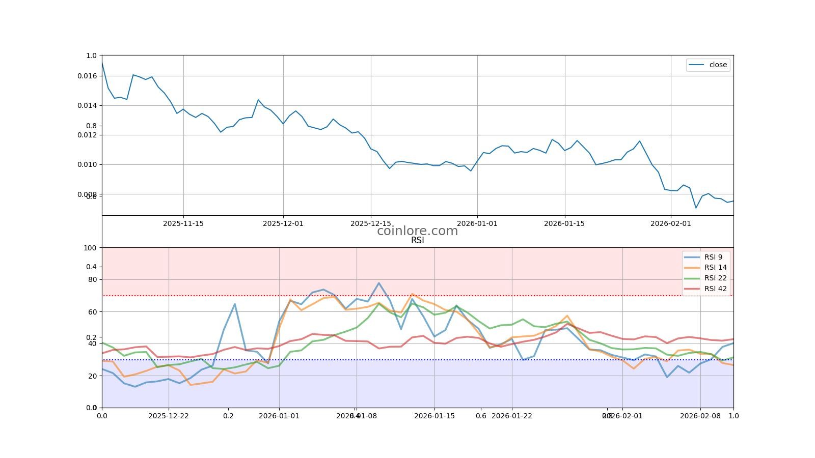 Astar RSI indicator