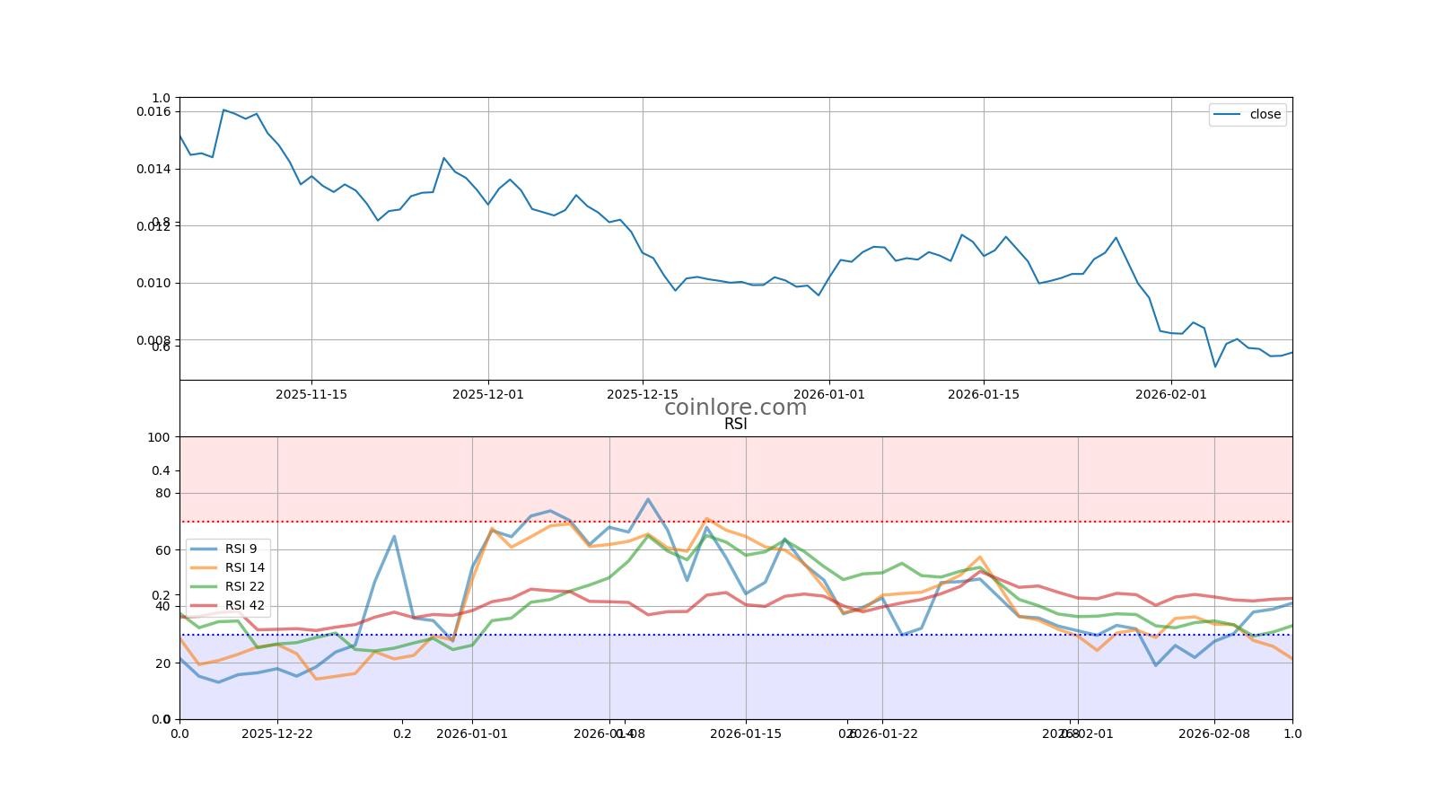 Astar RSI indicator