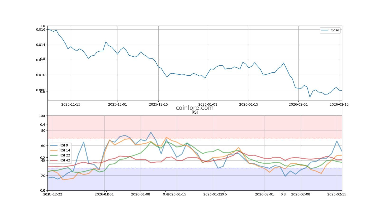 Astar RSI indicator