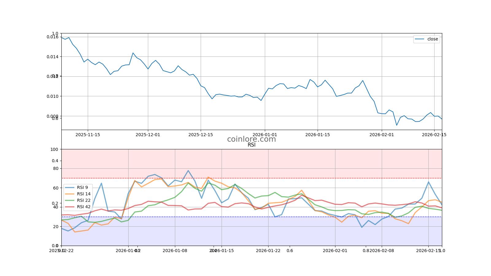 Astar RSI indicator