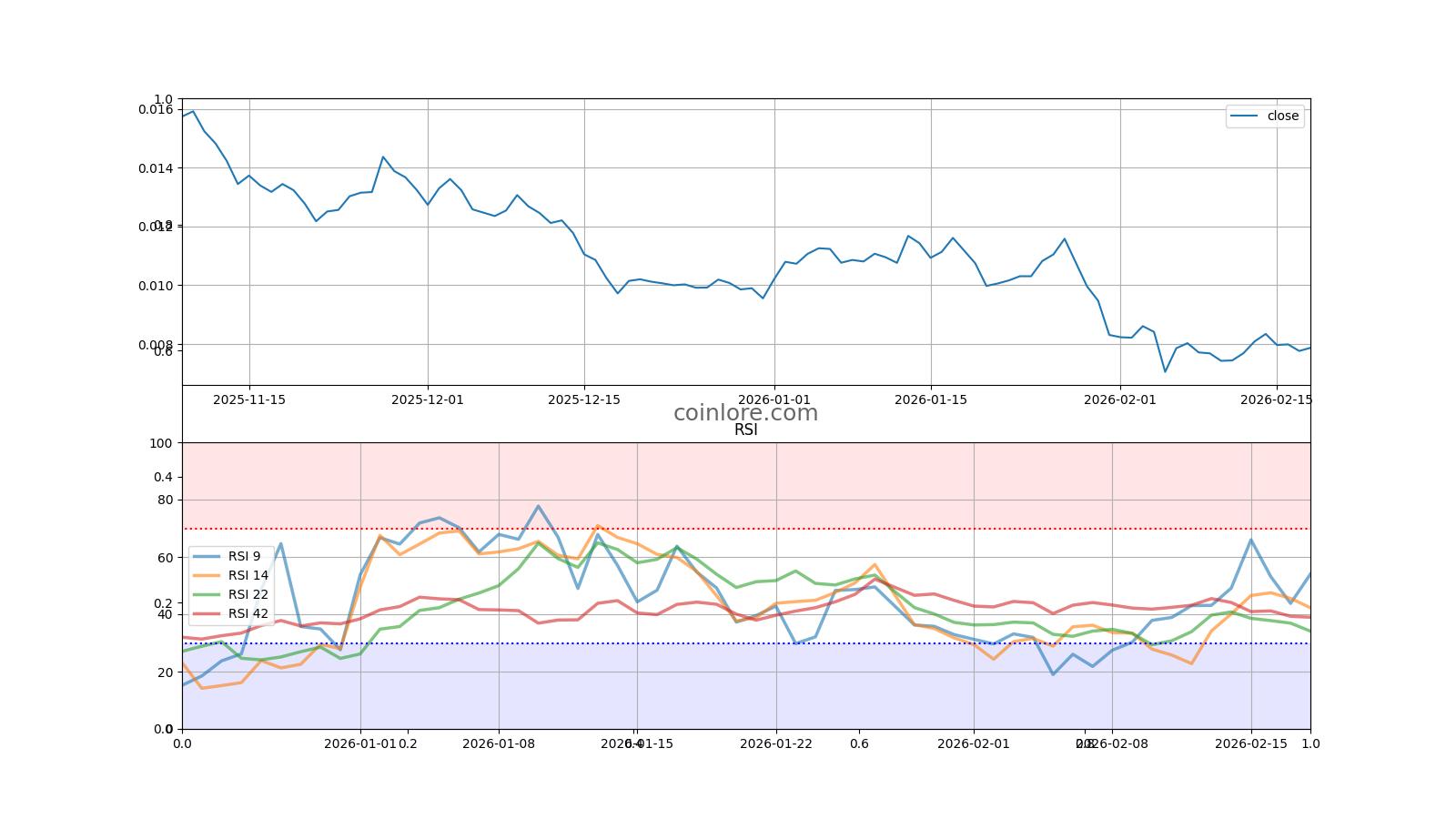 Astar RSI indicator